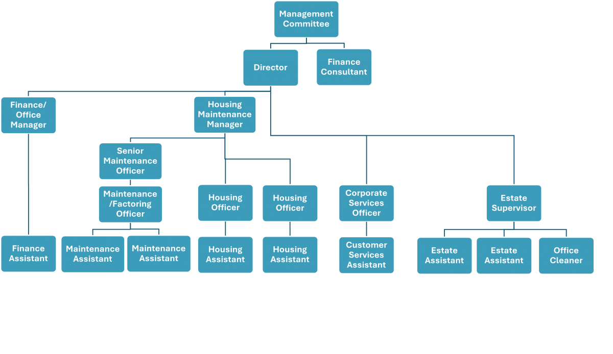 Organisational Structure | Cathcart Housing Association