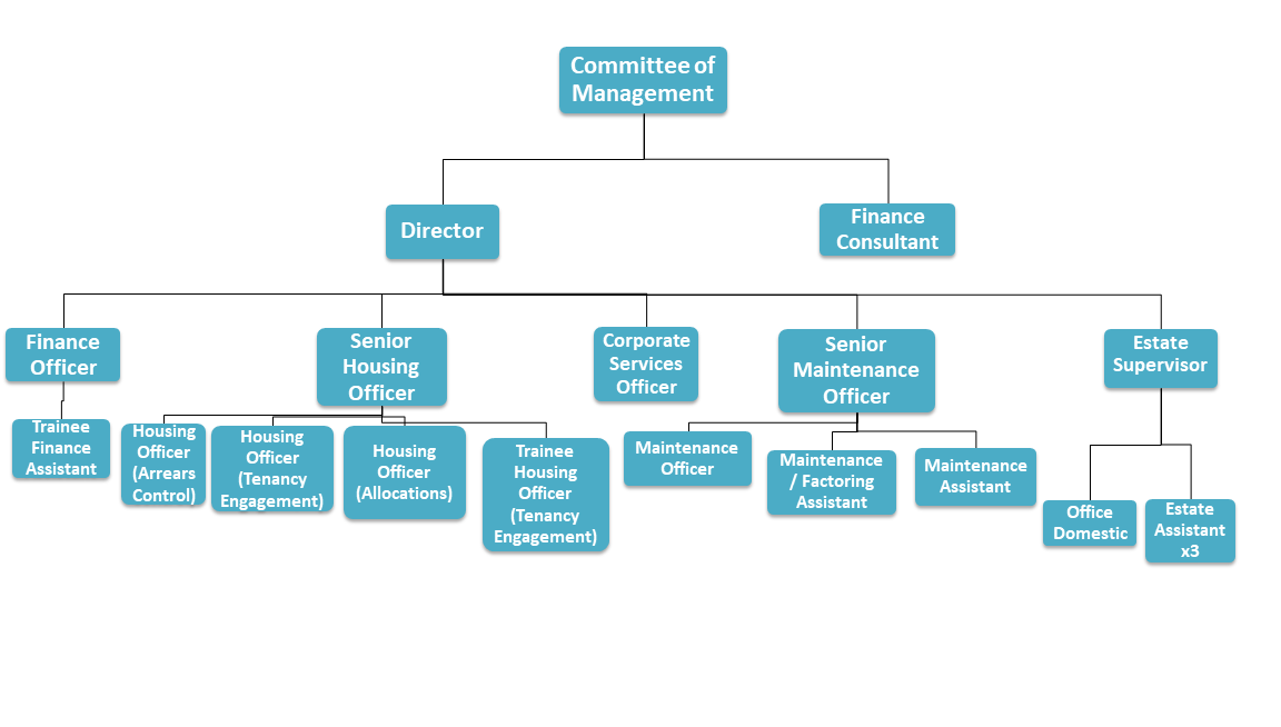 Organisational Structure | Cathcart Housing Association